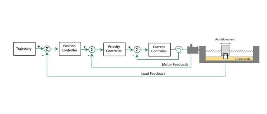 Positioning Error Correction In Linear Motion Systems Stxi Global
